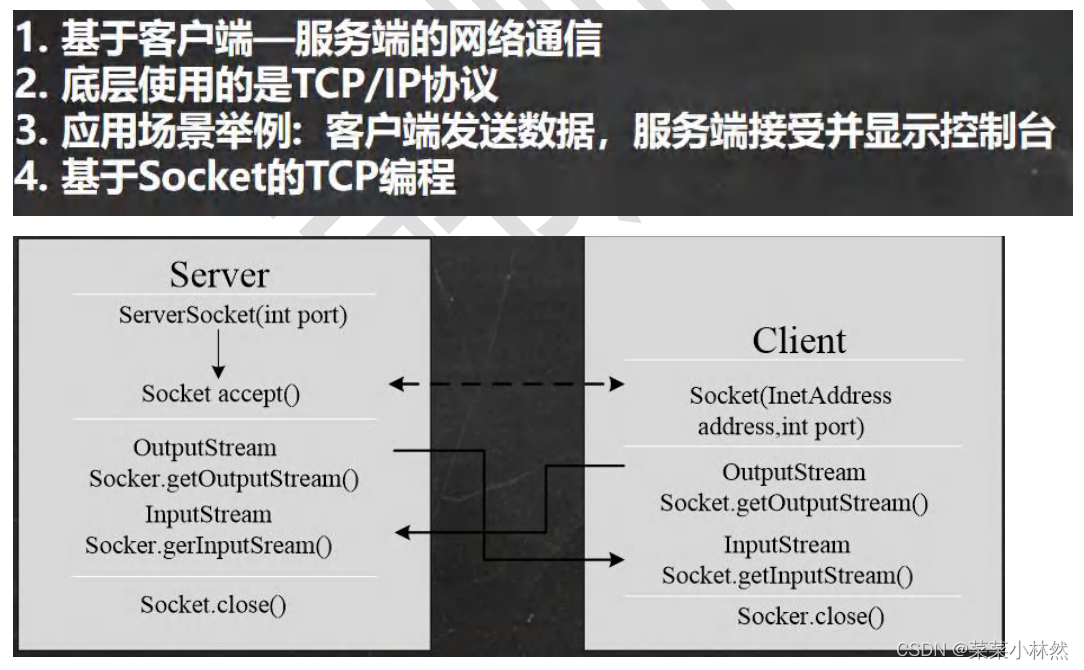 0基础学java-day21(网络编程)-CSDN博客