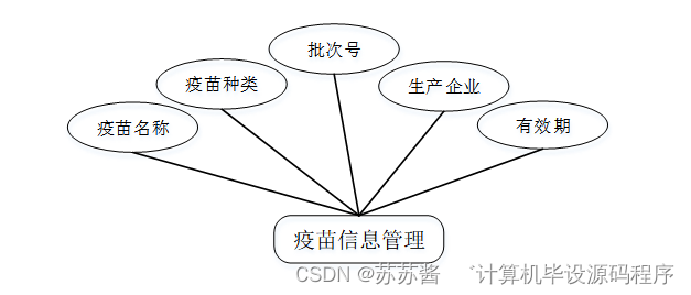 【附源码】java计算机毕业设计疫苗及注射管理系统（程序lw部署）java打药系统 Csdn博客
