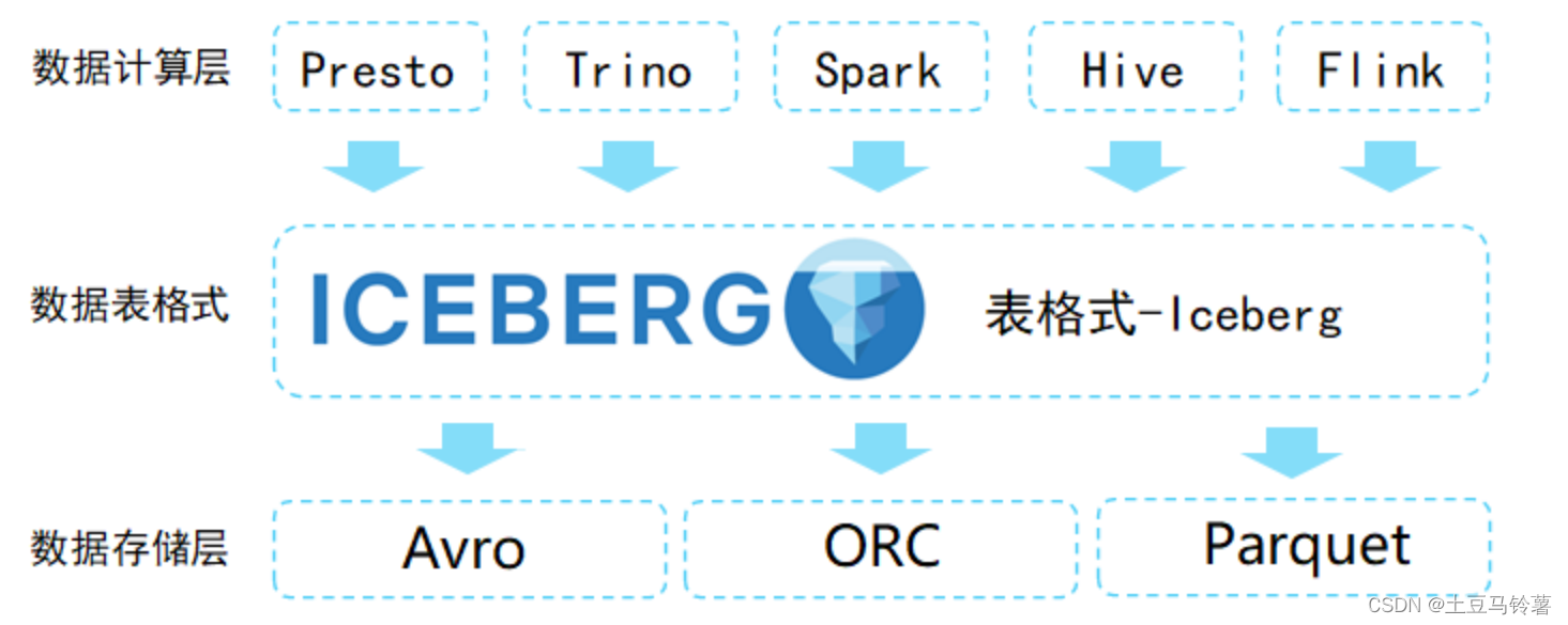 数据湖存储解决方案之Iceberg_iceberg数据库-CSDN博客