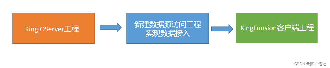 KingFusion通过动态库的方式连接KingIOServer数据-CSDN博客