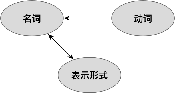 【DDD】学习笔记-服务资源模型_ddd uri-CSDN博客