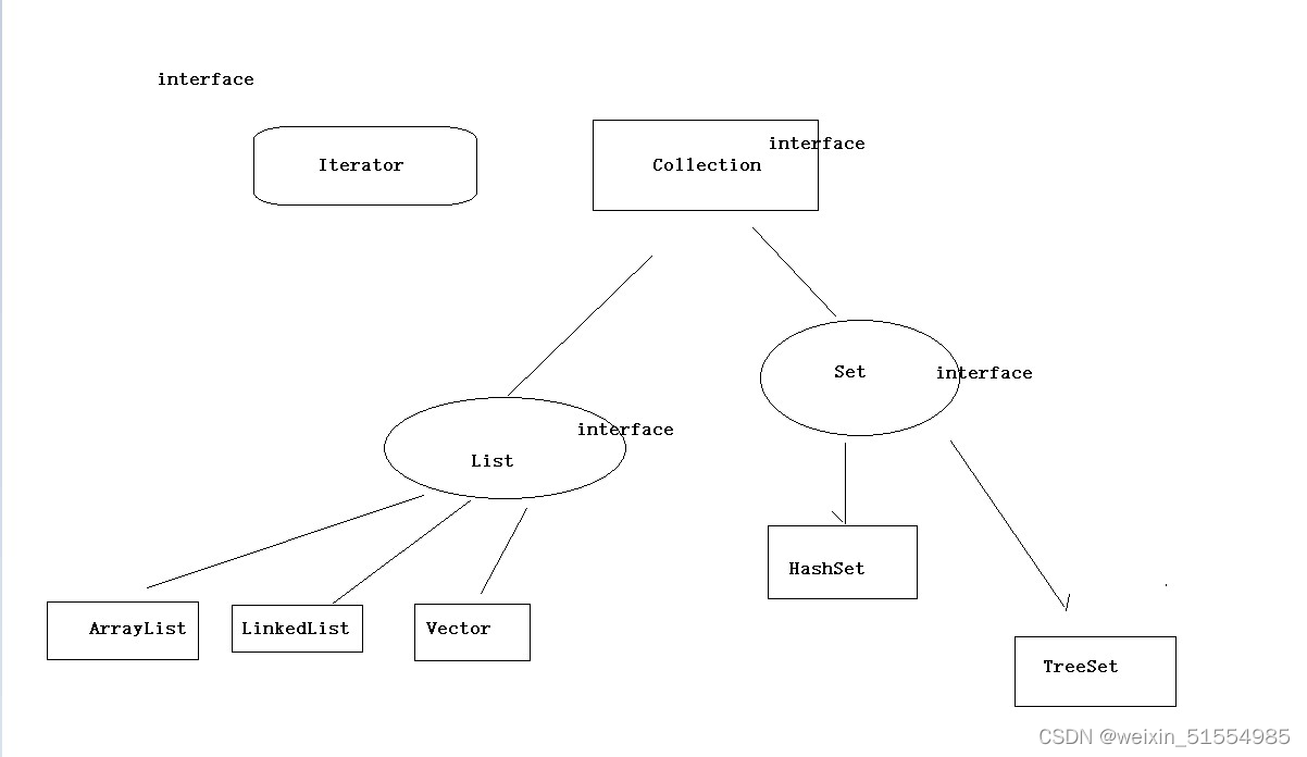 2023.03.08List集合知识点-Collection-Iterator_iterator collection-CSDN博客