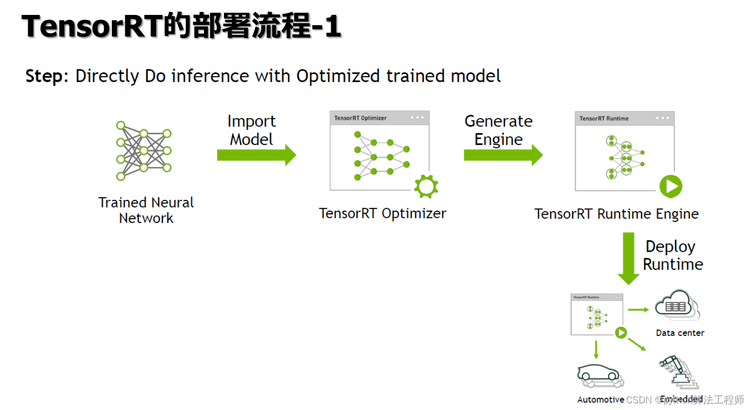 TensorRT_tensorrt和cuda的区别-CSDN博客