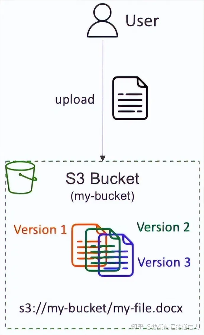 AWS助理架构师认证培训 | Amazon S3 Introduction-CSDN博客