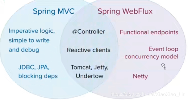 spring框架6 框架新功能&&Webflux_spring5和6差别大吗-CSDN博客