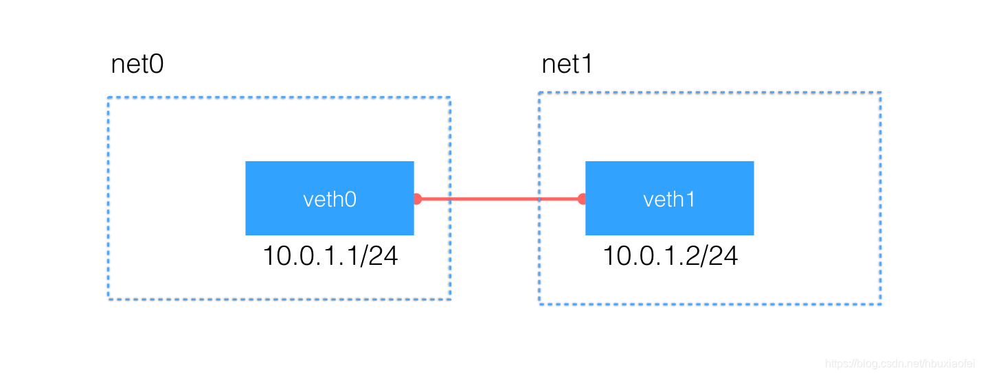 ip netns的使用及network namespace 简介_ip netns没有输出-CSDN博客