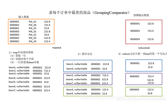 Mapreduce实战之辅助排序和二次排序案例mapreduce要求根据订单数据二次排序实验 Csdn博客