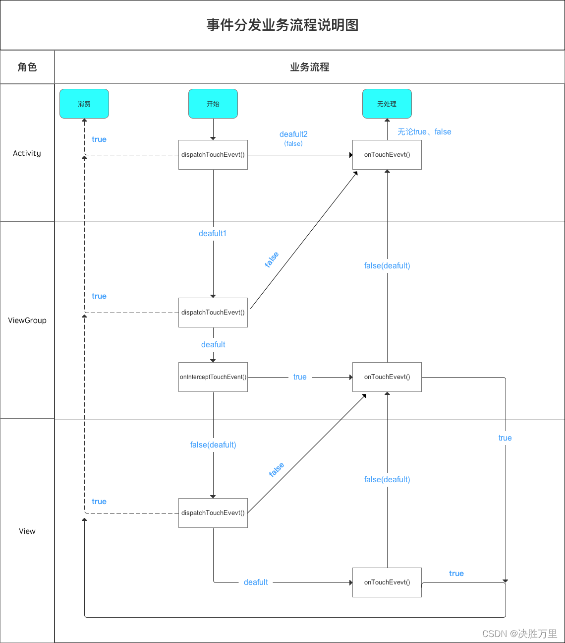 Android视图系统解析：事件分发与绘制流程-CSDN博客