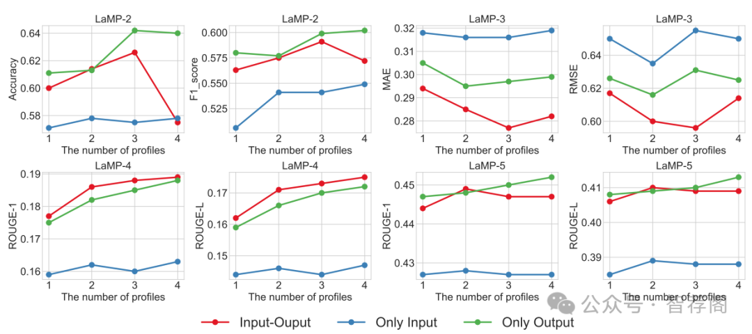 论文分享 | “大模型个性化”论文集锦_integrating summarization and retrieval for enhanc-CSDN博客