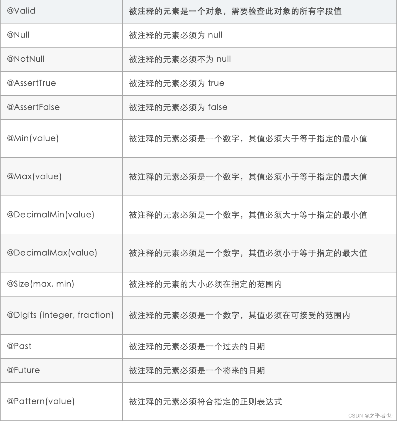 Java面试题分享三百九十:优雅的springboot参数校验(一)java 类 映射前端参数类型错误校验 Csdn博客 7699
