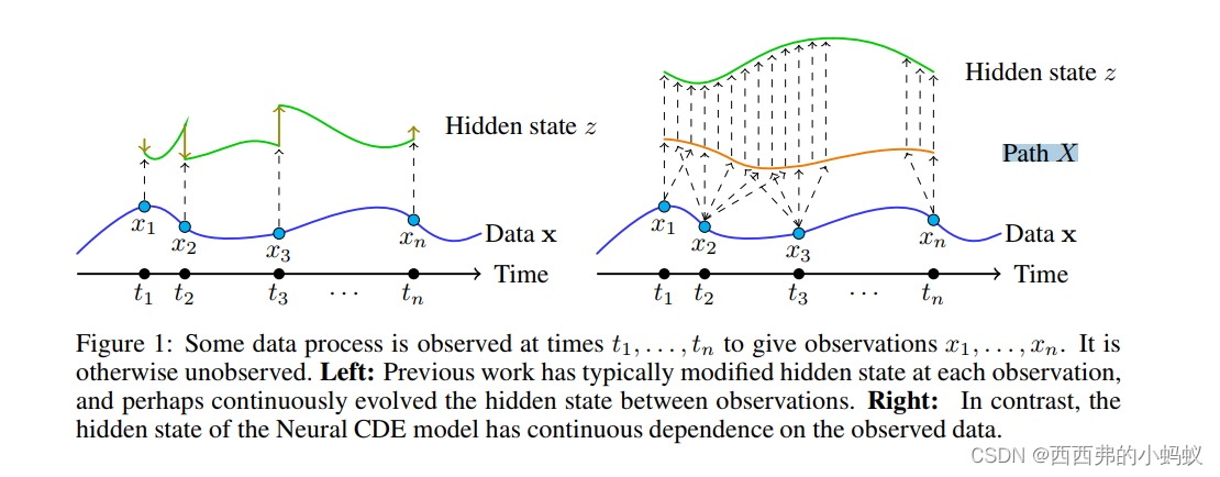 Neural Controlled Differential Equations forIrregular Time Series（NIPS2020）-CSDN博客