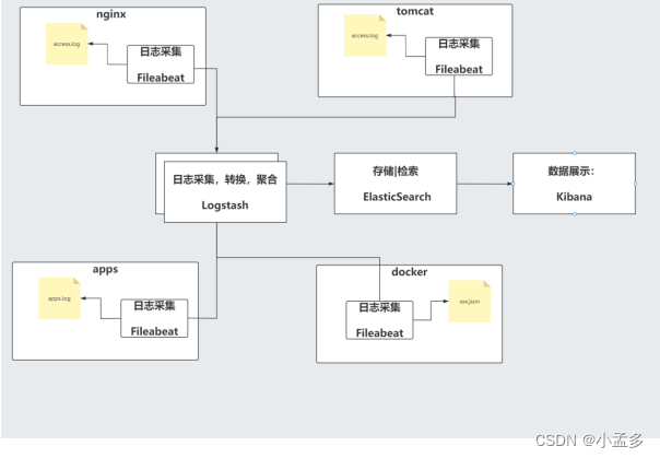 全面了解 ElasticStack 技术栈：RPM、二进制、多实例及 Docker 部署_elk stack的技术栈结构-CSDN博客