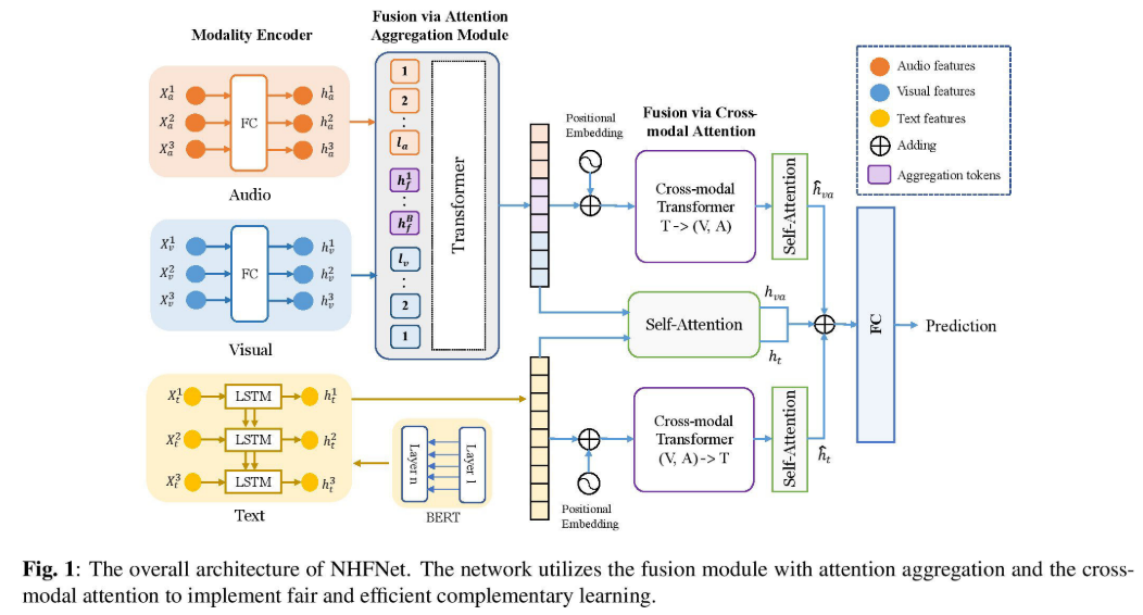 【论文精读】NHFNET: A Non-Homogeneous Fusion Network for Multimodal Sentiment Analysis-CSDN博客
