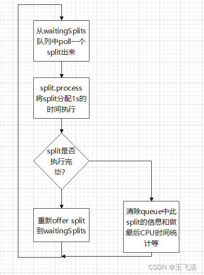 Presto Split调度模型与调度时间分配_prestro split-CSDN博客