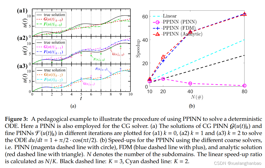 PPINN Parareal physics-informed neural network for time-dependent PDEs_ppinn: parareal physics ...