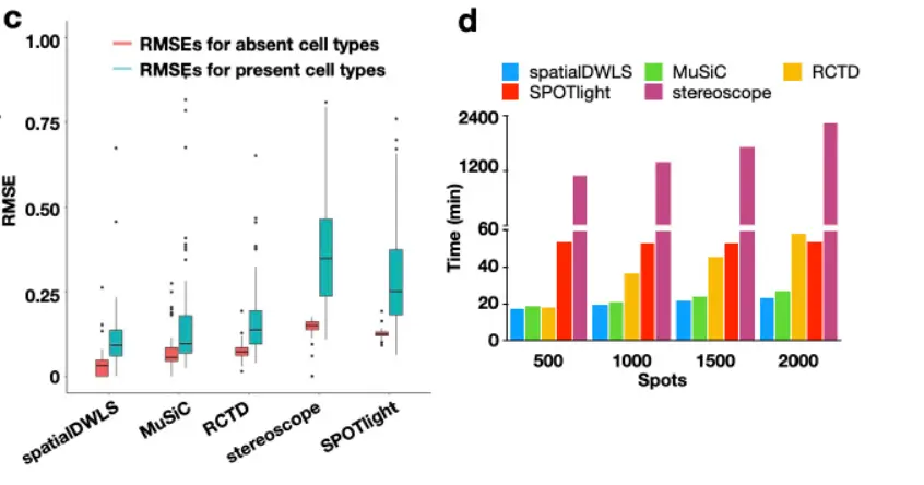 10X单细胞空间联合分析之五----spatialDWLS-CSDN博客