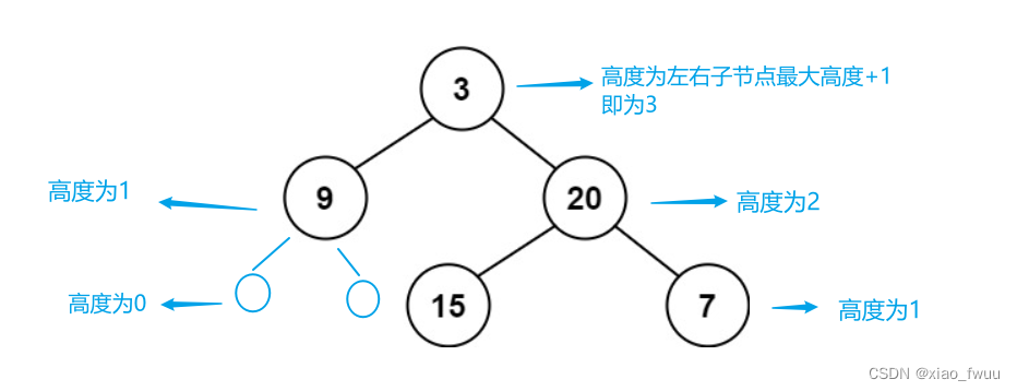LeetCode 110. 平衡二叉树-CSDN博客