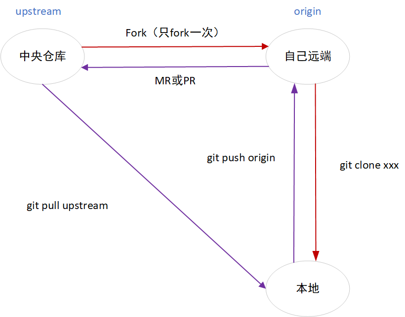 【Python程序开发系列】5000字总结：Git-Fork模式下软件开发的工作流程和常用命令_编程常用单词 fix fork是什么意思-CSDN博客