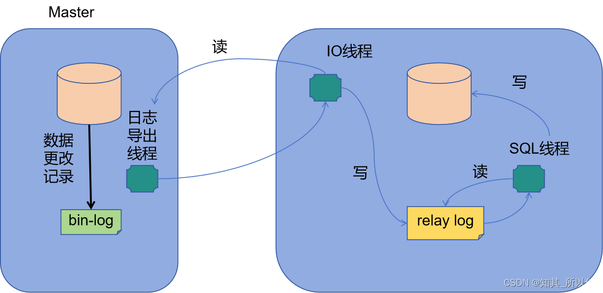 Mysql 日志之二进制日志 Binlogmysql二进制日志默认配置 Csdn博客 