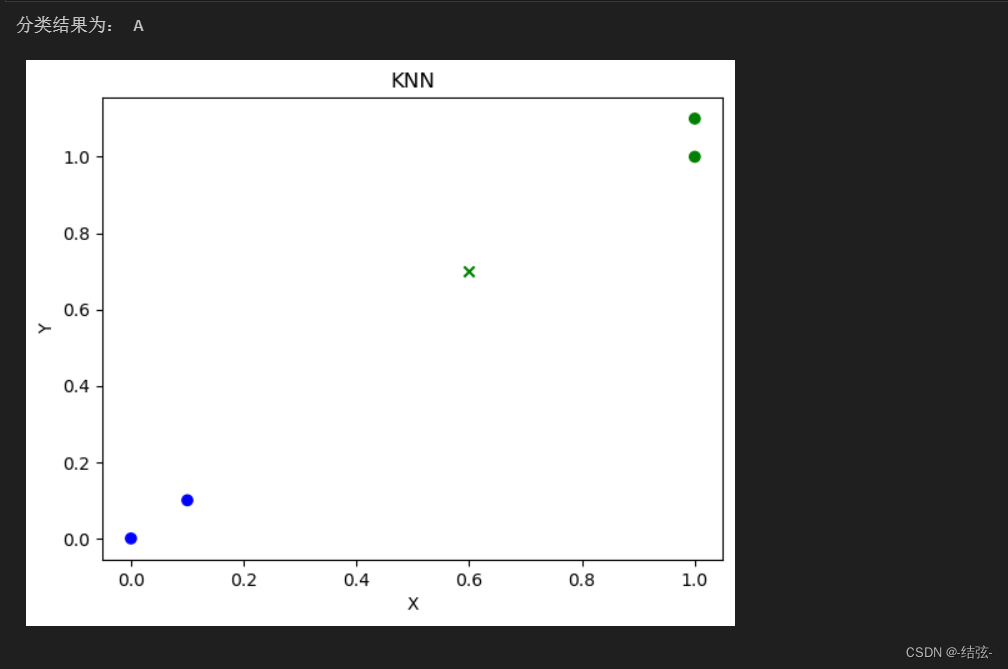 KNN算法详解：原理、实例及优化-CSDN博客