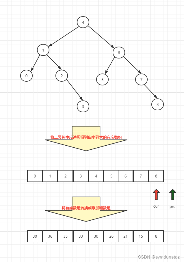代码随想录刷题|LeetCode 669.修剪二叉搜索树 108.将有序数组转换成二叉树搜索树 538.把二叉树转换成累加树-CSDN博客