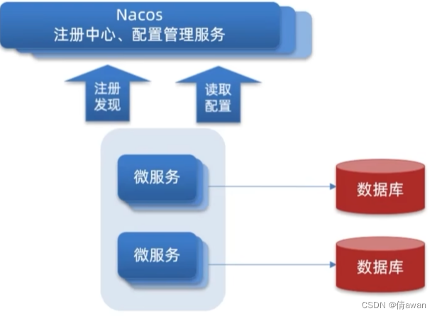微服务02-Nacos、Ribbon_nacos ribbon版本选择-CSDN博客
