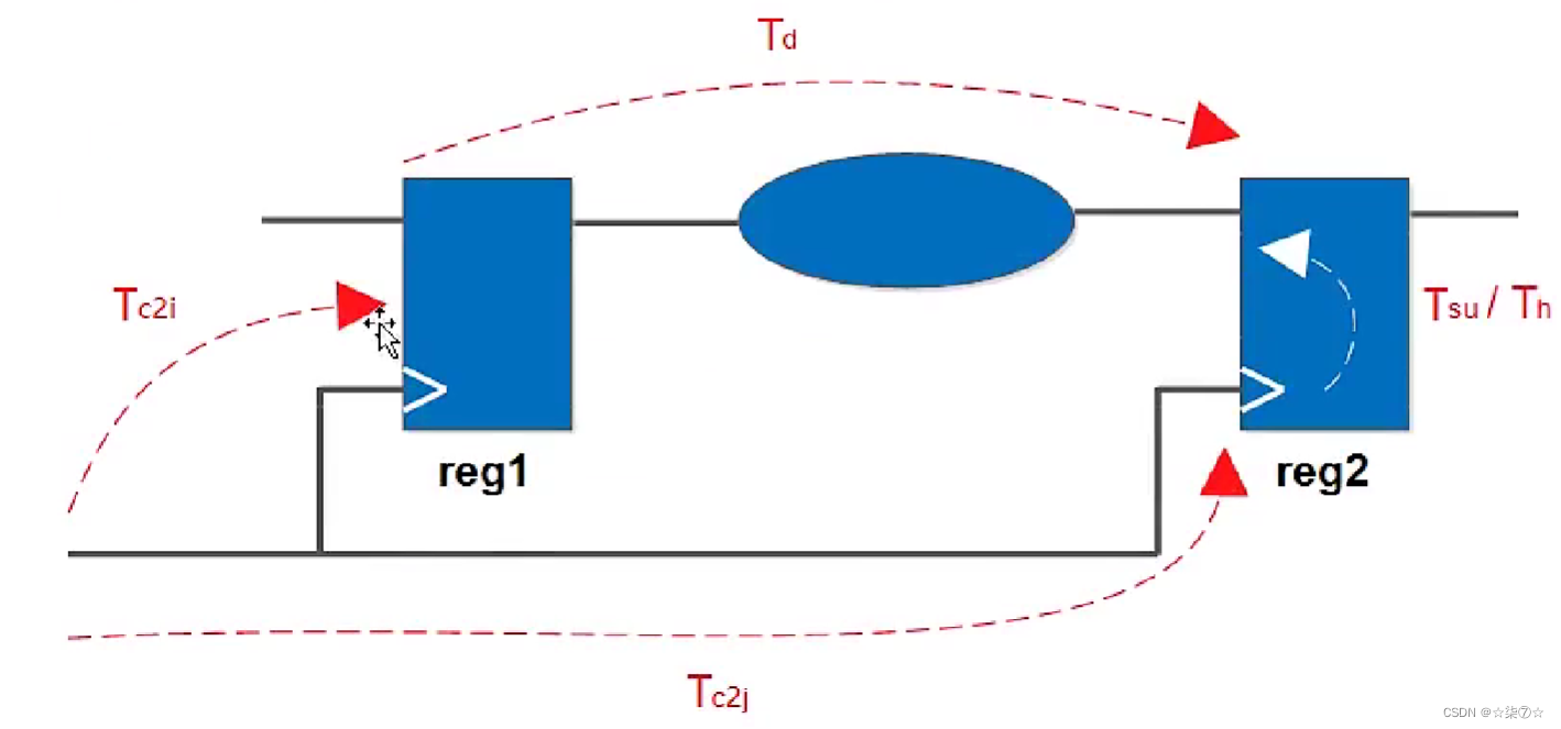 FPGA时序约束详解-CSDN博客
