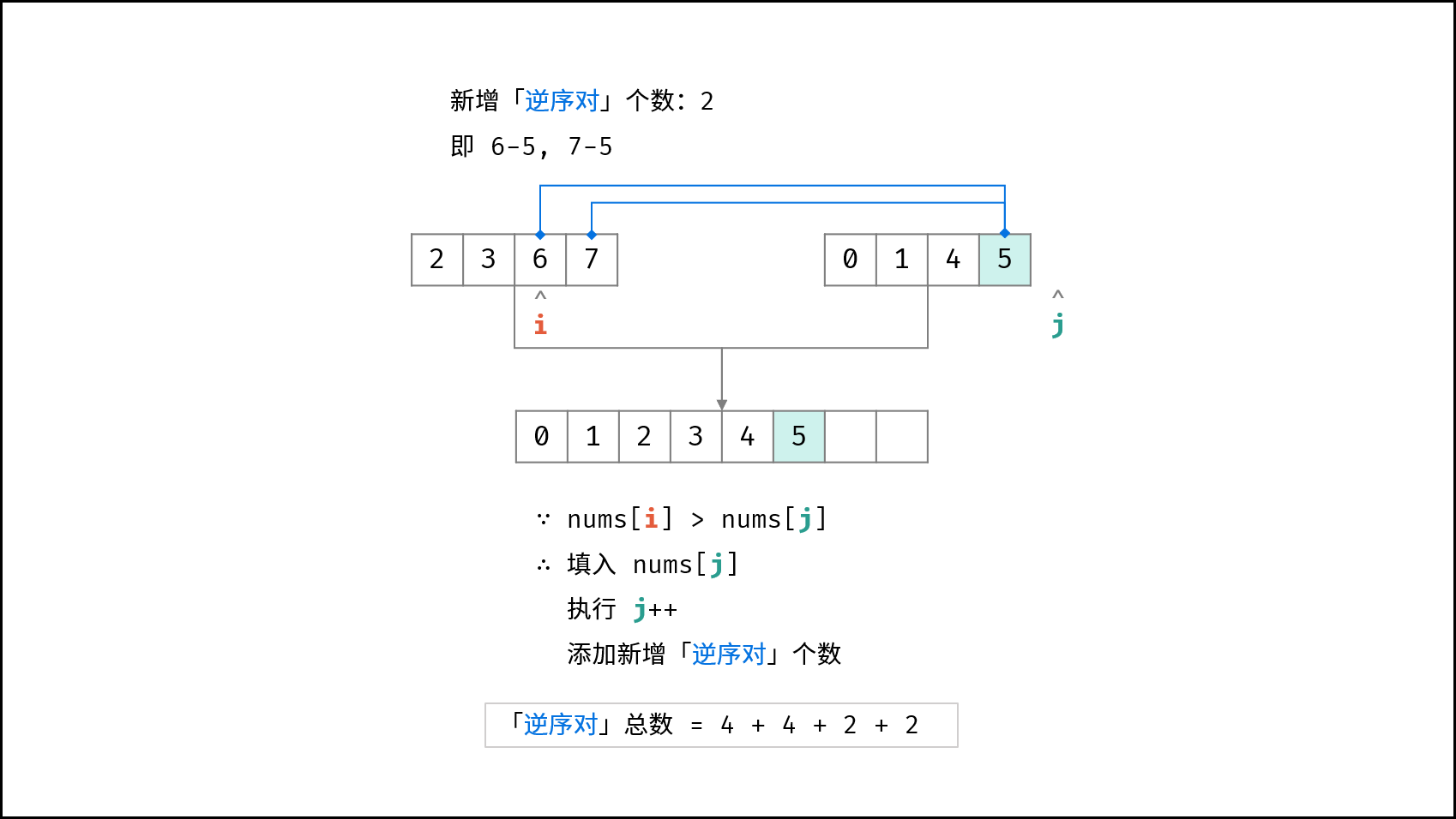 Leetcode【困难】剑指 Offer 51、数组中的逆序对树状数组逆序对个数 Leetcode Csdn博客