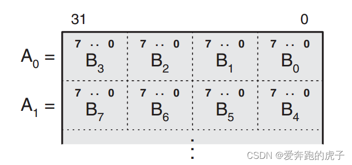 详解Xilinx 基于Native接口的Block Memory Generator核生成ROM以及RAM的仿真验证_xilinx bram-CSDN博客