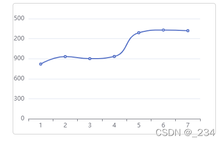VUE3 使用ref获取dom节点，挂载echarts图表_vue3 echarts ref-CSDN博客