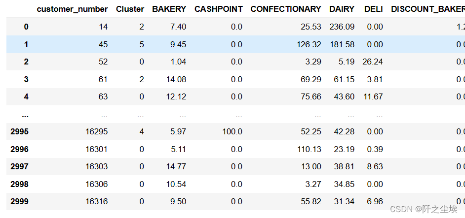 Python数据分析案例27——PCA-K均值-轮廓系数客户聚类_pca实现python-CSDN博客