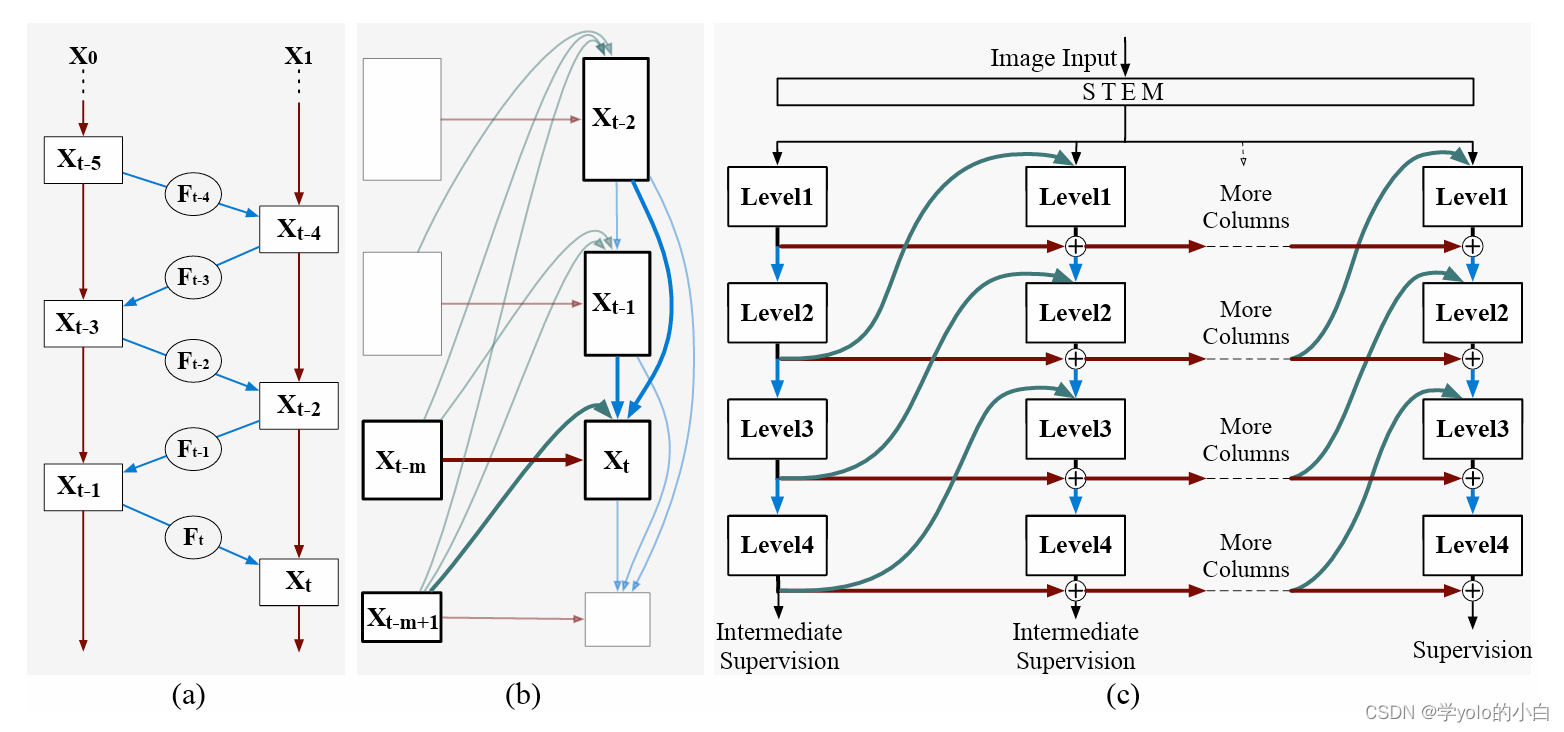 YOLOv8主干改进 更换柱状神经网络RevCol_reversible column networks-CSDN博客