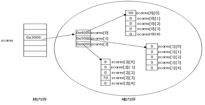 Java基础——第七章 二维数组java二维数据 Csdn博客