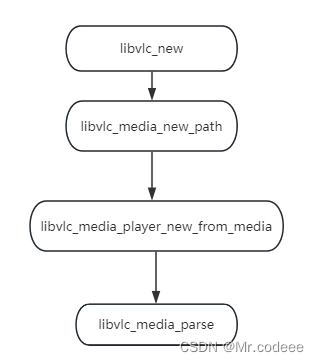 libVLC 播放控制_实战项目-VLC多媒体开发-CSDN专栏