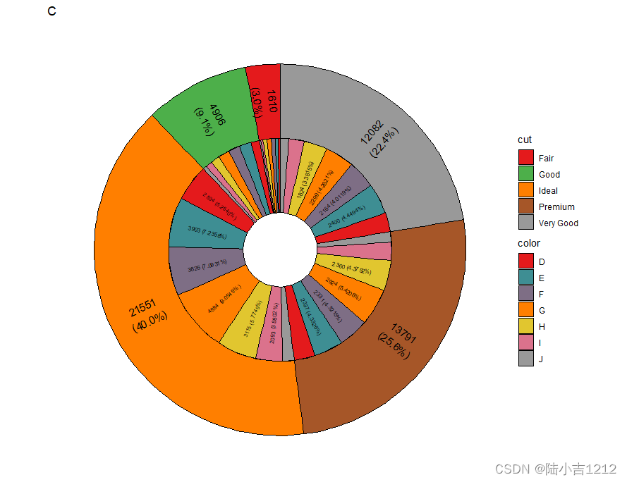 R语言——ggpie绘制饼图_ggpiedonut-CSDN博客