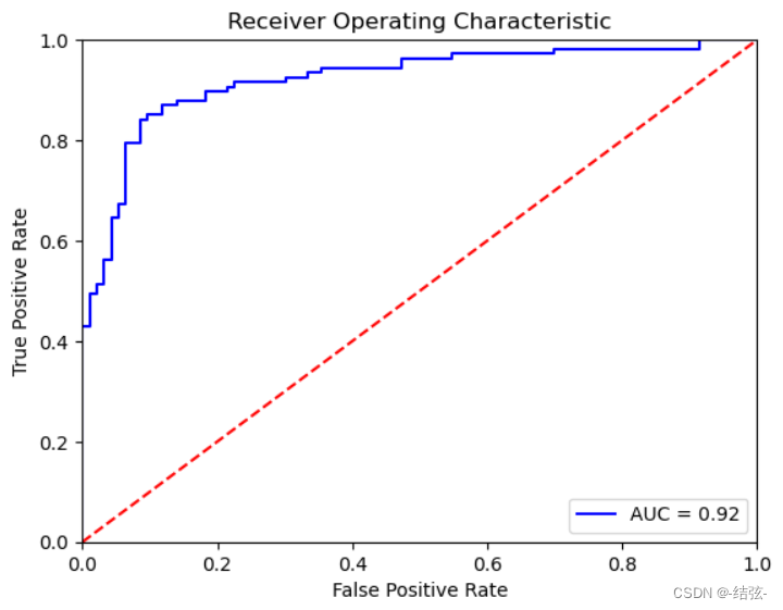 机器学习——PR曲线和ROC曲线的原理及python实现_python pr曲线-CSDN博客