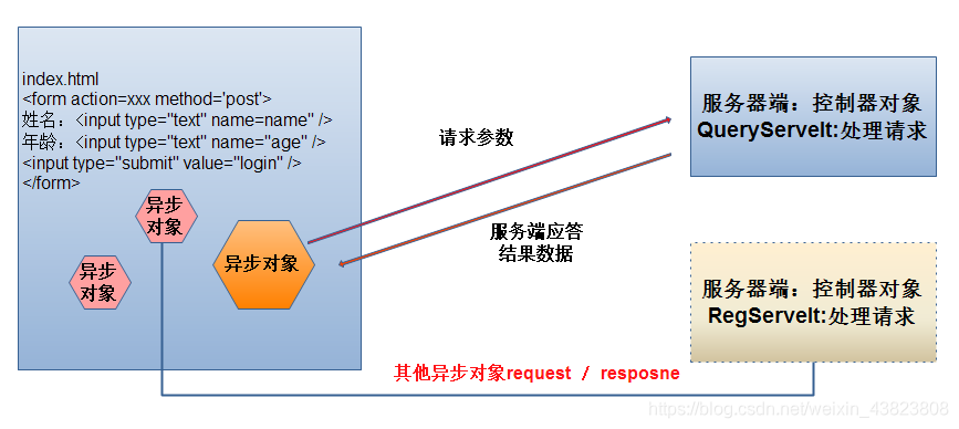 Java Web——Ajax的理解与第一个实例_java ajax-CSDN博客