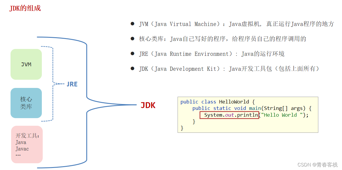 JVM、JRE与JDK的关系及Java跨平台原理-CSDN博客