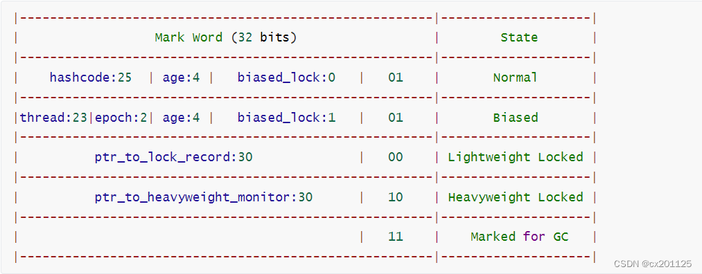 java并发之MarkWord、Monitor重量级锁，轻量级锁，偏向锁-CSDN博客