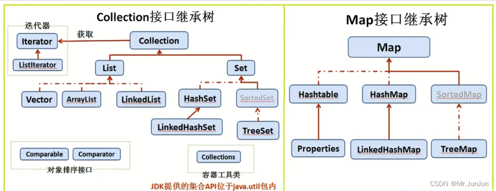 Java List、Set、Map区别_java list set map区别-CSDN博客