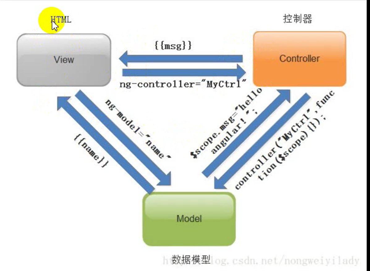 AngularJS快速入门-CSDN博客