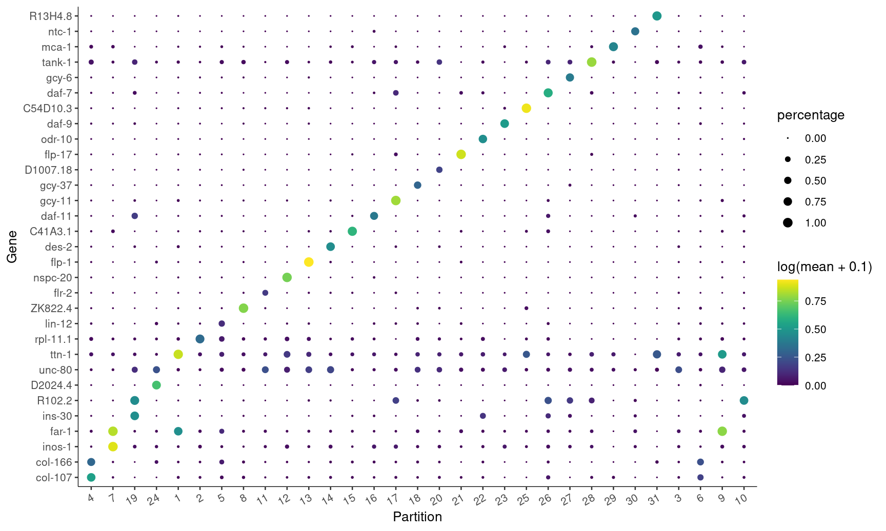 Monocle 3 | 太牛了！单细胞必学R包！~（二）（寻找marker及注释细胞）_monocle3教程-CSDN博客