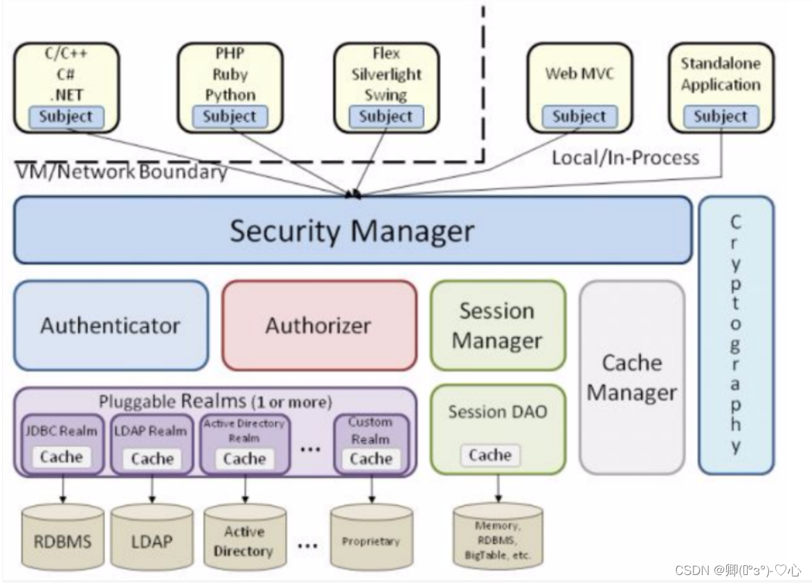 安全框架shiro -- springsecurity._security 和 shiro 框架-CSDN博客