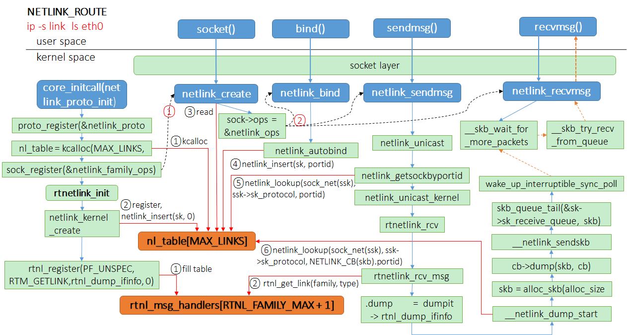 图解linux netlink_maimang09-魔乐社区
