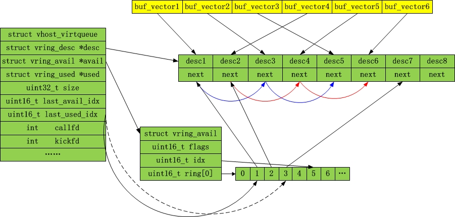 DPDK vhost-user之mergeable 特性（七）_virtio mergeable-CSDN博客