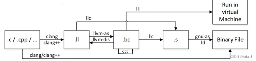 LLVM编译链工具详解-CSDN博客