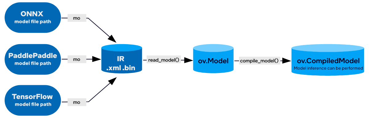 OpenVINO2023使用简介-CSDN博客
