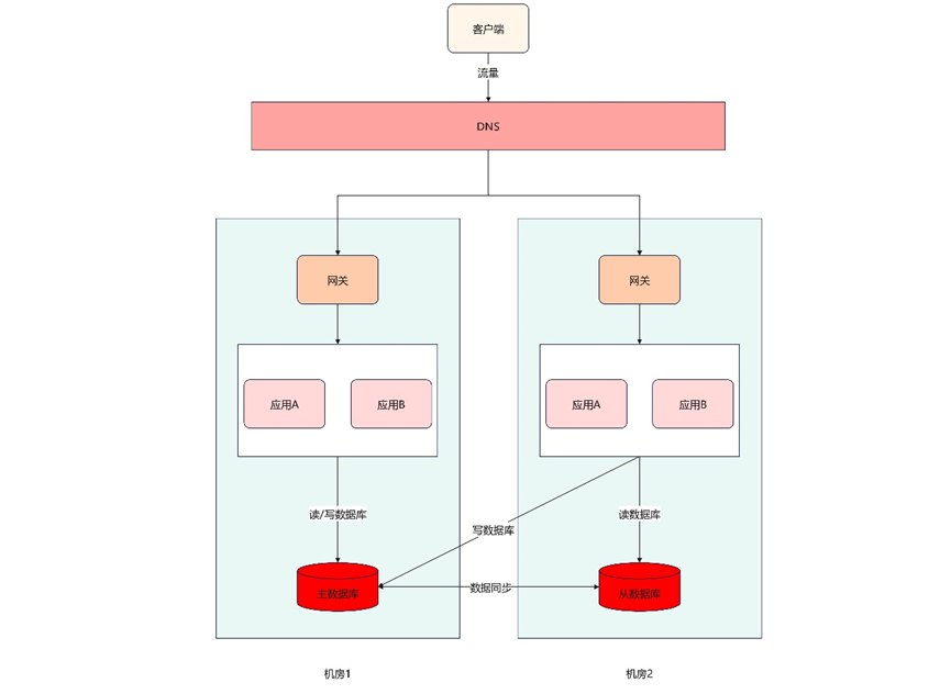 Sermant在异地多活场景下的实践-CSDN博客