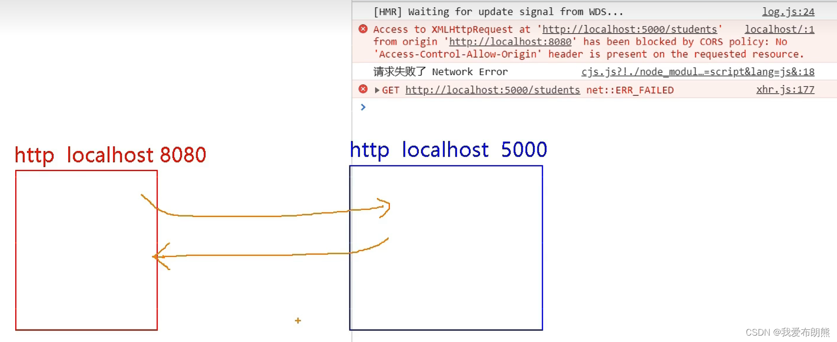 Vue实战——使用代理服务器解决跨域问题——No‘Access-Control-Allow-Origin‘ header is present on the requested ...