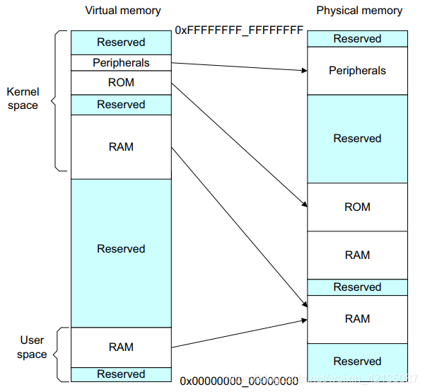 [mmu/cache]-ARM MMU/TLB的学习笔记和总结_contiguous bit-CSDN博客